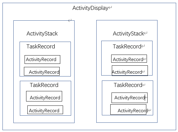 android里面的Activity体系结构(1)_ActivityDisplay/ActivityStack/TaskRecord/ActivityRecord_andorid ...