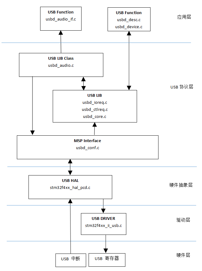 STM32F4 USB Speaker代码分析-CSDN博客
