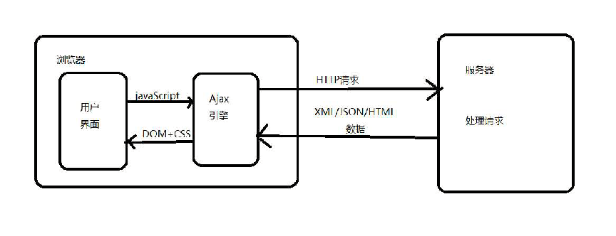 原生ajax五个基本步骤（面试题）ajax步骤面试题 Csdn博客