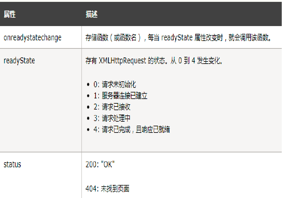 原生Ajax五个基本步骤（面试题）_ajax步骤面试题-CSDN博客