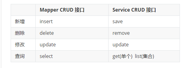 springboot整合mybatisplus实现增删改查(二)---通用 service crud 封装iservice 接口_springboot iservice-CSDN博客