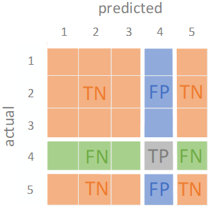 多分类中TP/TN/FP/FN的计算_tp,fp,tn,fn计算-CSDN博客