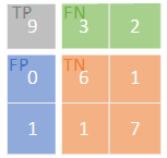多分类中TP/TN/FP/FN的计算_tp,fp,tn,fn计算-CSDN博客