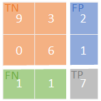 多分类中TP/TN/FP/FN的计算_tp,fp,tn,fn计算-CSDN博客