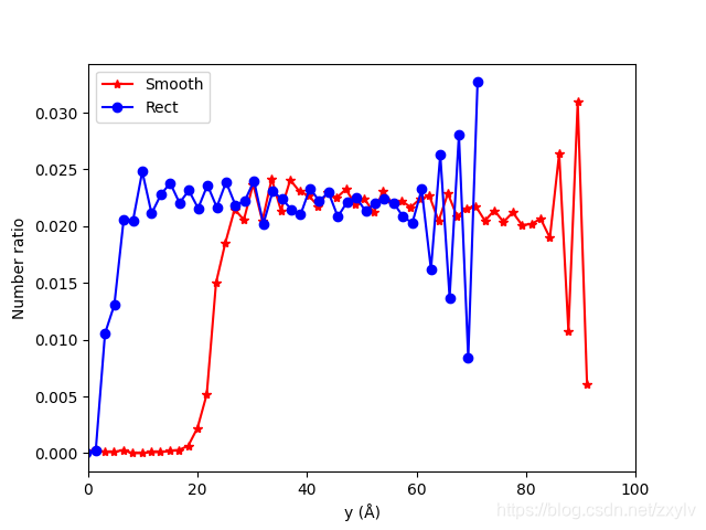 Matplotlibpyplot 绘制曲线的一些参数设置pltplot如何改变曲线的值 Csdn博客