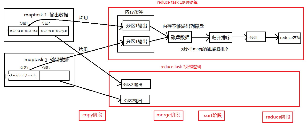 MapReduce框架原理之ReduceTask工作机制_mapreduce中的reducetask-CSDN博客