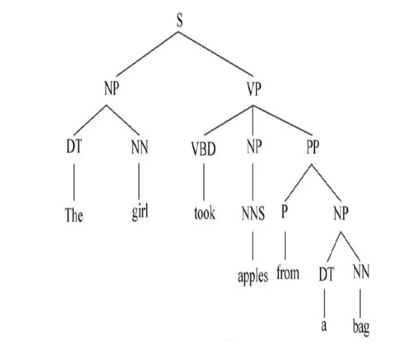 NLP_短语结构树-CSDN博客