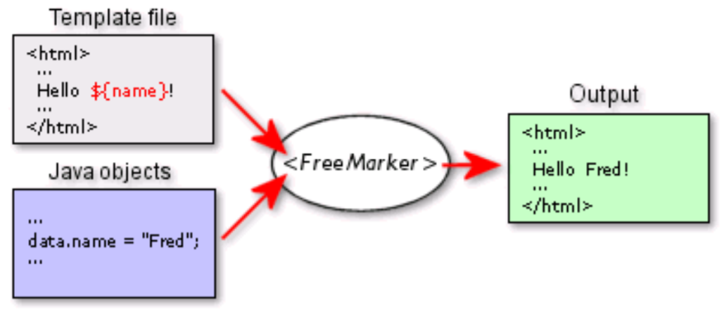 后端学习之 FreeMarker 使用教程_freemarker是前端还是后端-CSDN博客