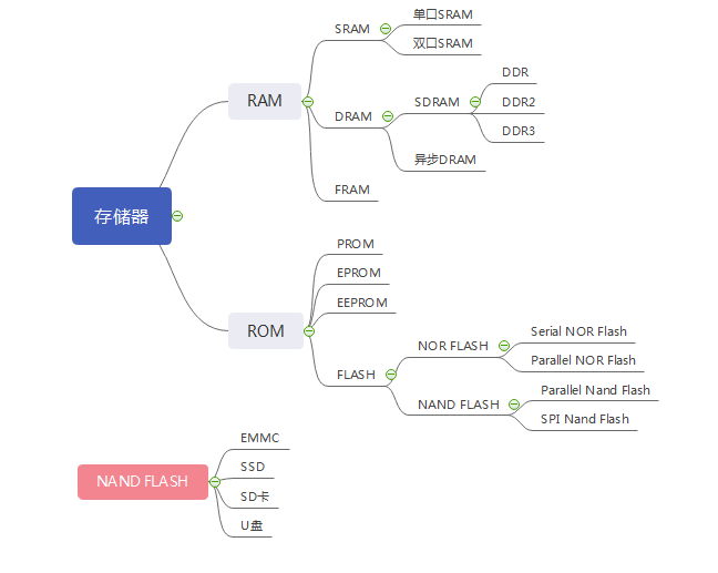 存储器的分类整理(SRAM/DRAM/NOR FLASH/Nand FLASH)_nor flash、sram、dram-CSDN博客