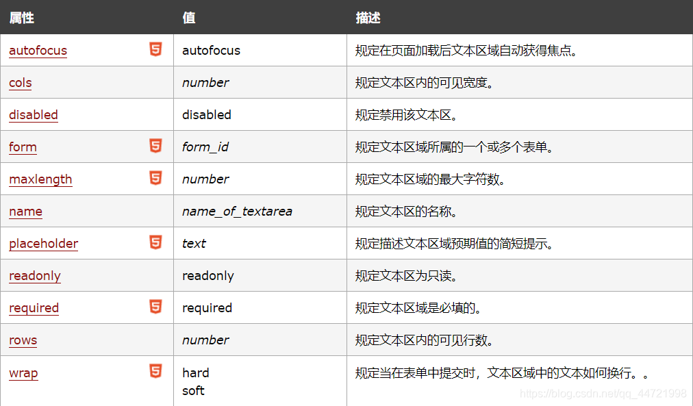 Input标签能换行么?textarea标签属性input中无法输入换行符号 Csdn博客
