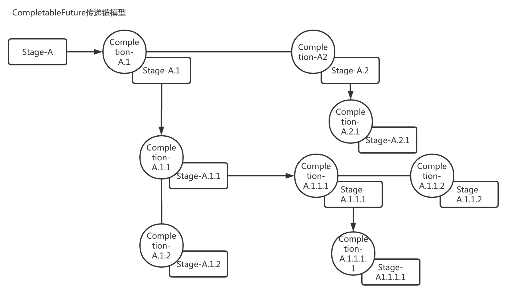 【JAVA】CompletableFuture笔记及关键源码解读-CompletionStage异步计算实现_completionstage ...