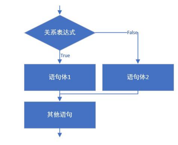 if语句（关系表达式）中想要表达三个表达式的关系_if关系表达式吗-CSDN博客