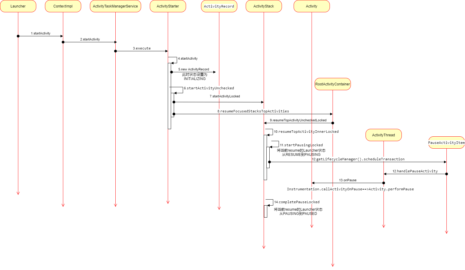 android里面的Activity体系结构(3)_ActivityRecord和Activity状态变化分析说明_activityrecord setstate-CSDN博客