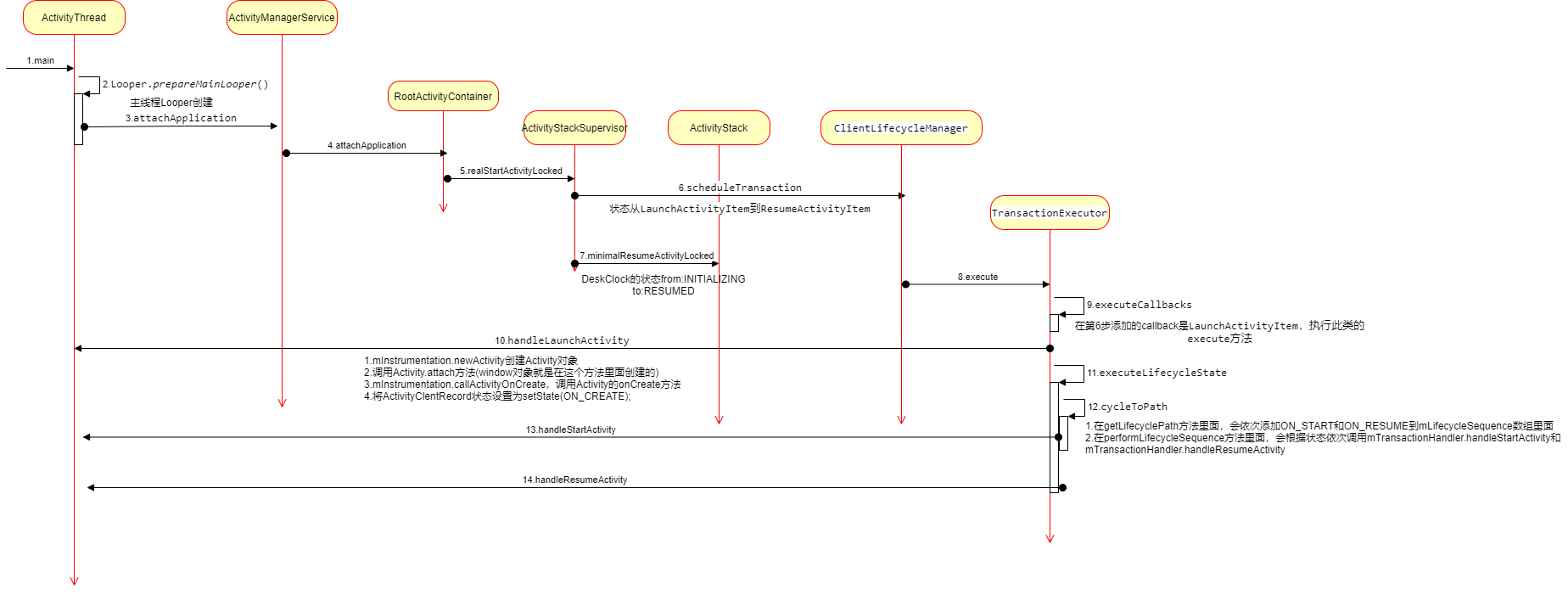 android里面的Activity体系结构(3)_ActivityRecord和Activity状态变化分析说明_activityrecord setstate-CSDN博客