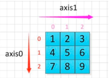 Numpy_04_ndarray数据形状的变换（一维到多维、多维变一维、数据合并等）_ndarray reshape(-1)-CSDN博客