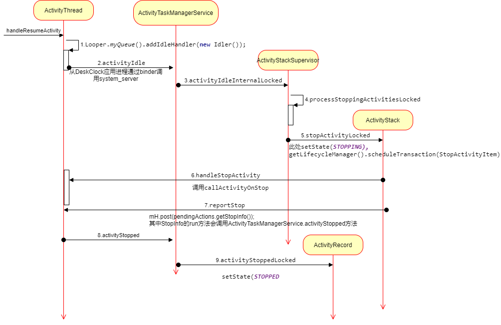 android里面的Activity体系结构(3)_ActivityRecord和Activity状态变化分析说明_activityrecord setstate-CSDN博客