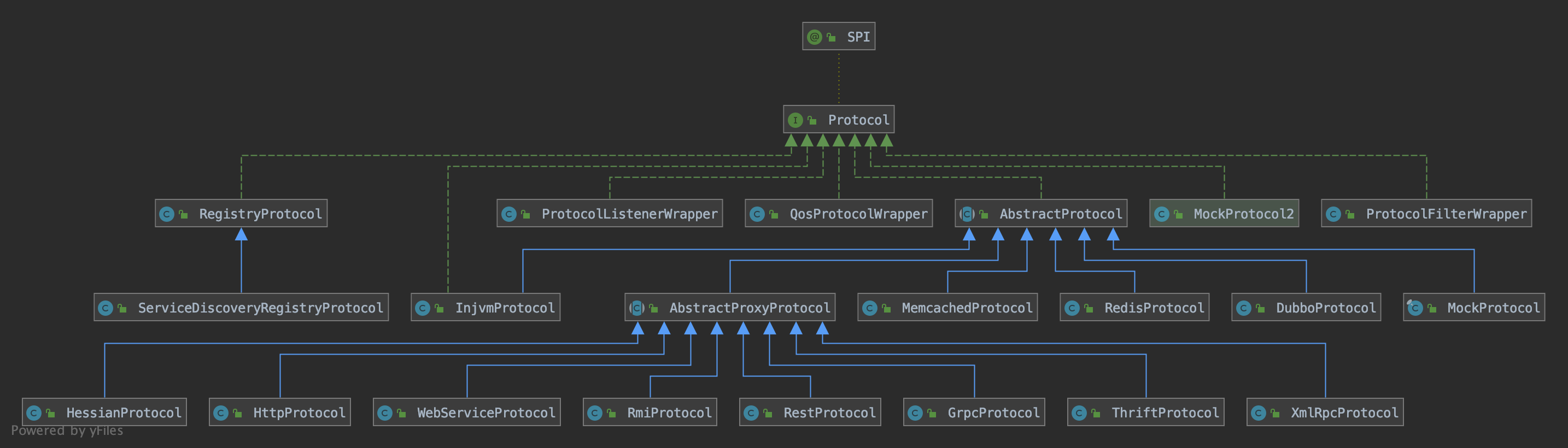 dubbo 协议层【Protocol】分析_dubbo protocol-CSDN博客