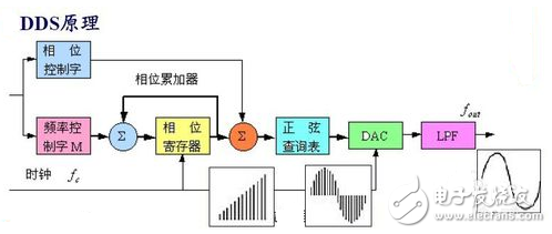 DDS原理的通俗解释-CSDN博客