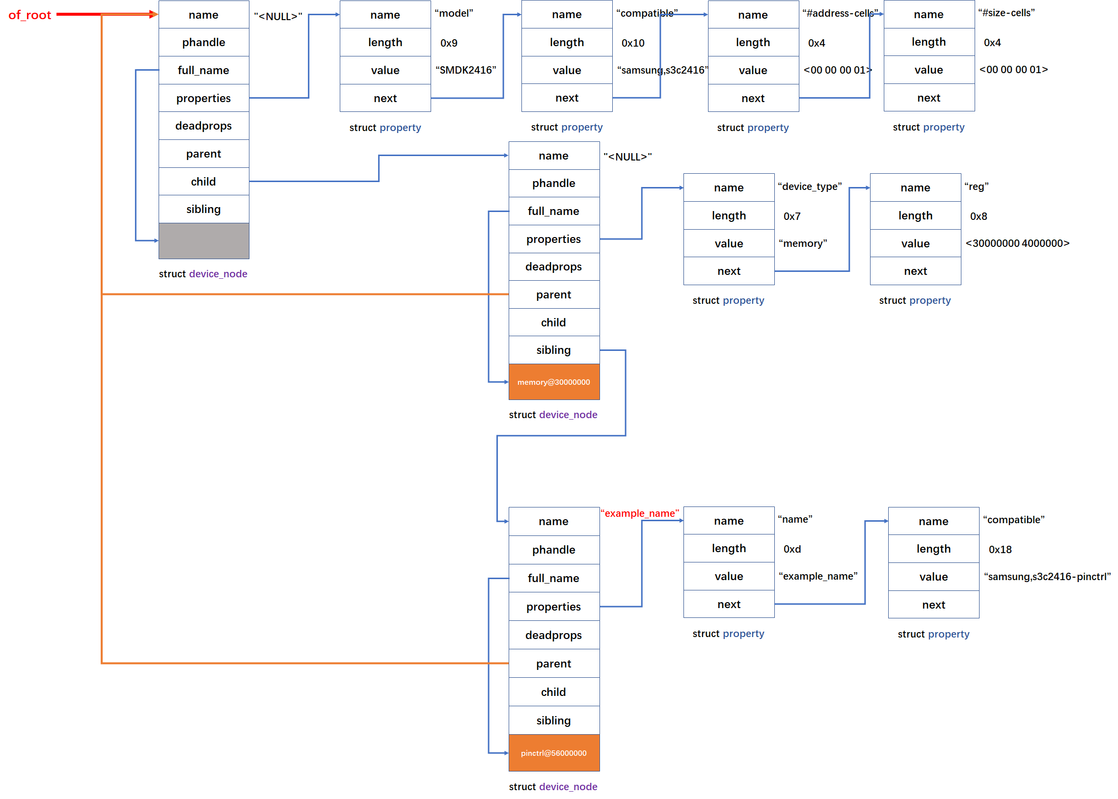 Linux设备树解析_hjg__的博客-CSDN博客_linux设备树实例讲解
