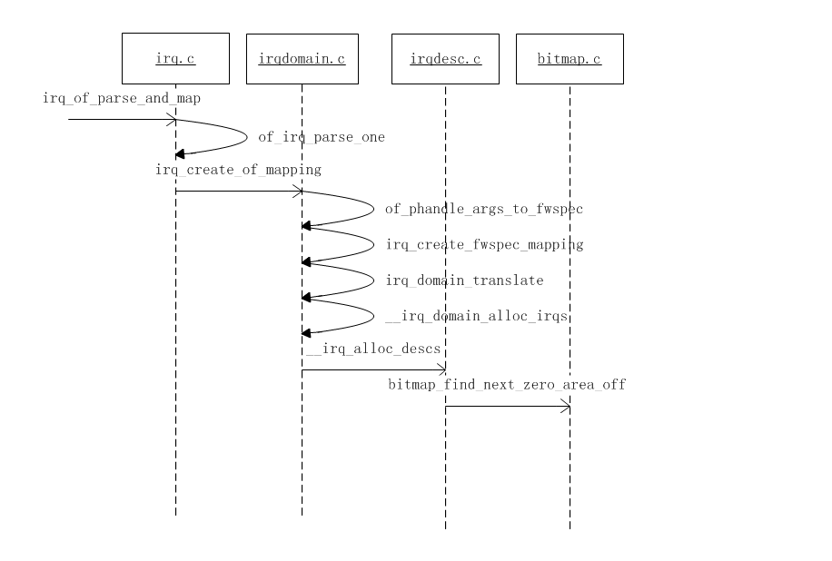中断映射和中断DTS解析_no irq domain found-CSDN博客