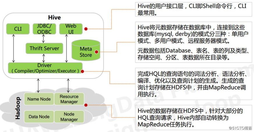 Hive(一) Hive概述、三种方式搭建和区别_hive安装的两种方式的区别-CSDN博客