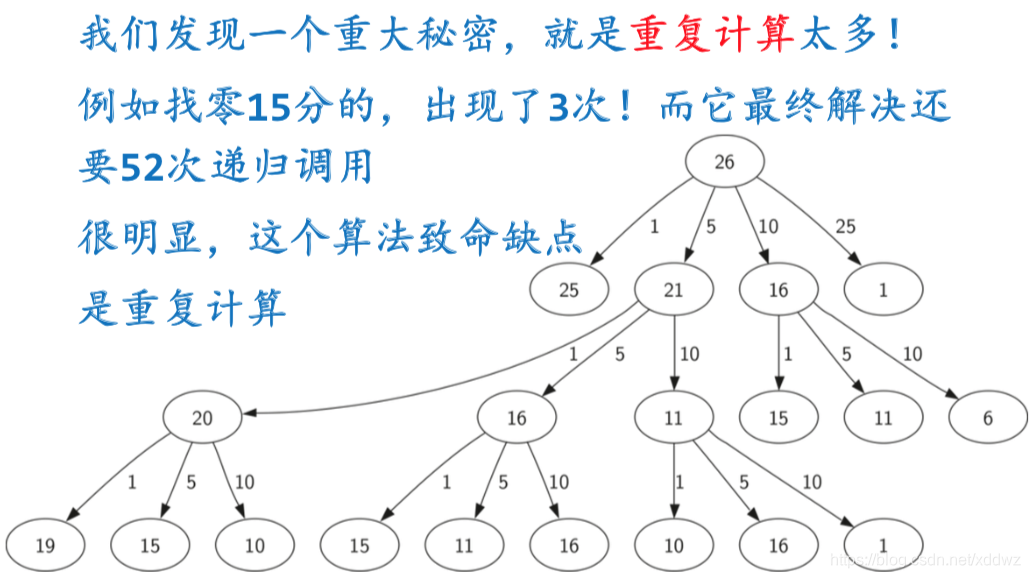 数据结构26:找零兑换问题的递归解法递归解决硬币兑换的方法数问题 Csdn博客