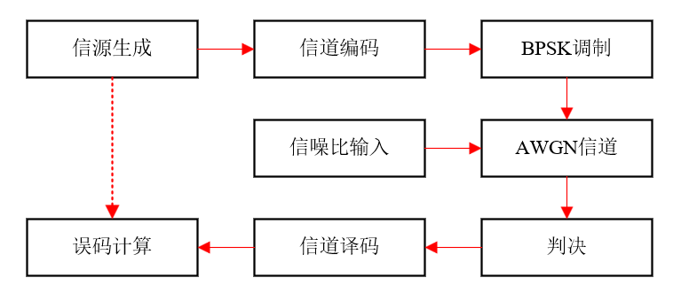 (7,4)汉明码（Hamming Code）BPSK的C语言仿真实现_Z.Y. Wang的博客-CSDN博客_汉明码的校验矩阵怎么求