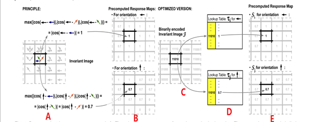 linemod算法《Gradient Response Maps for Real-TimeDetection of Textureless Objects》_gradient ...