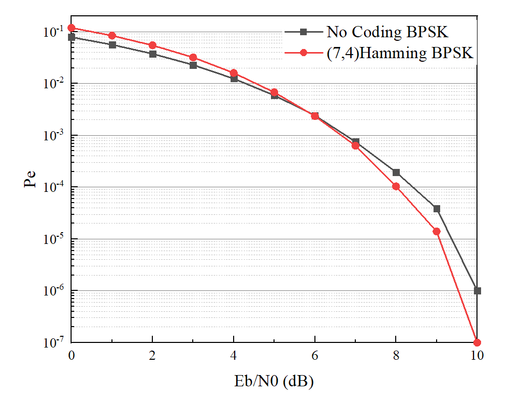 (7,4)汉明码（Hamming Code）BPSK的C语言仿真实现_Z.Y. Wang的博客-CSDN博客_汉明码的校验矩阵怎么求