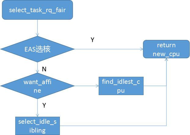 Kernel Scheduler学习之七：CFS调度器之选核流程_cfs选核-CSDN博客