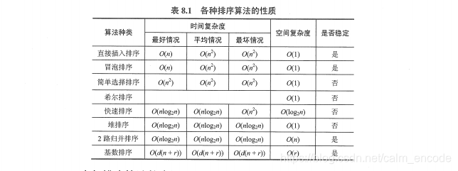各种内部排序算法的比较及应用内部排序理论及其应用论文 Csdn博客