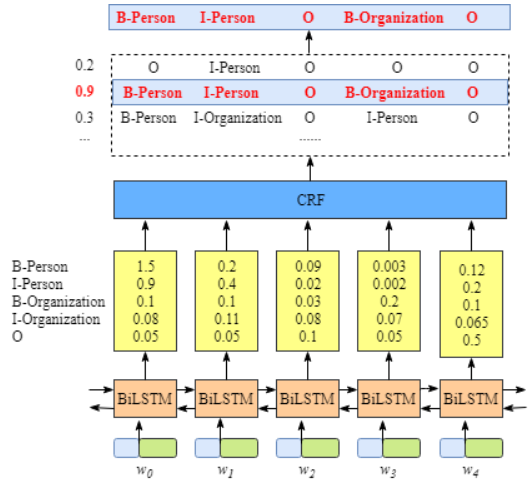 BiLSTM中的CRF层（二）CRF层_crf层编写-CSDN博客