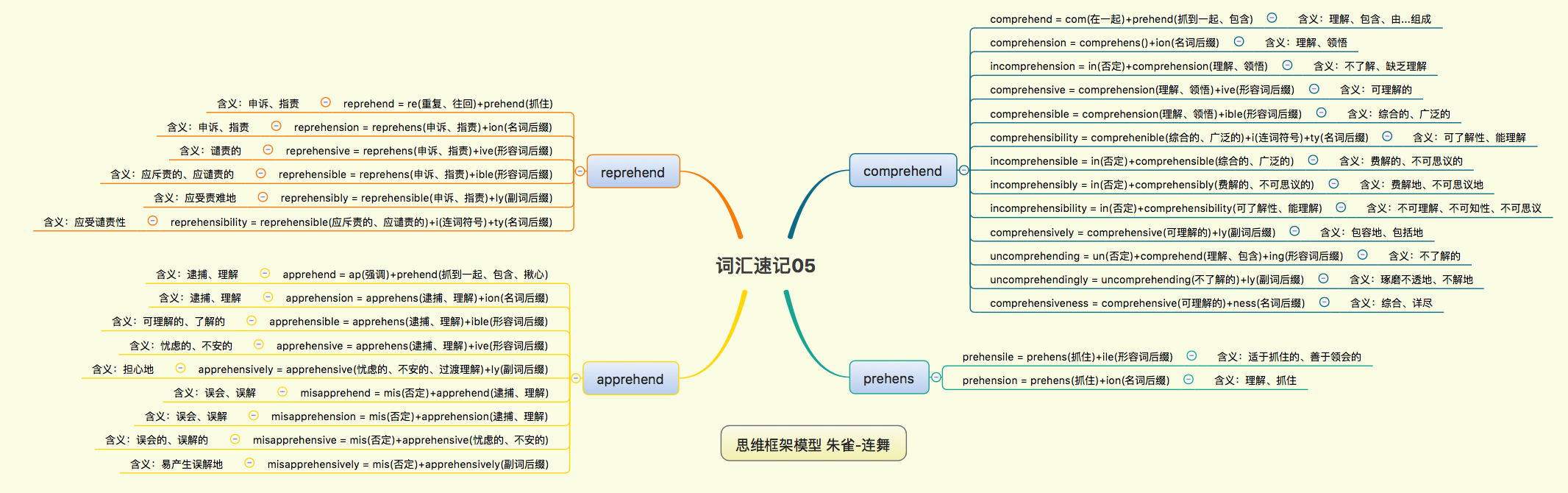 英语单词记忆 词源法-思维导图（05）词源prehend/prehens-30_英语词源法的基本单词-CSDN博客
