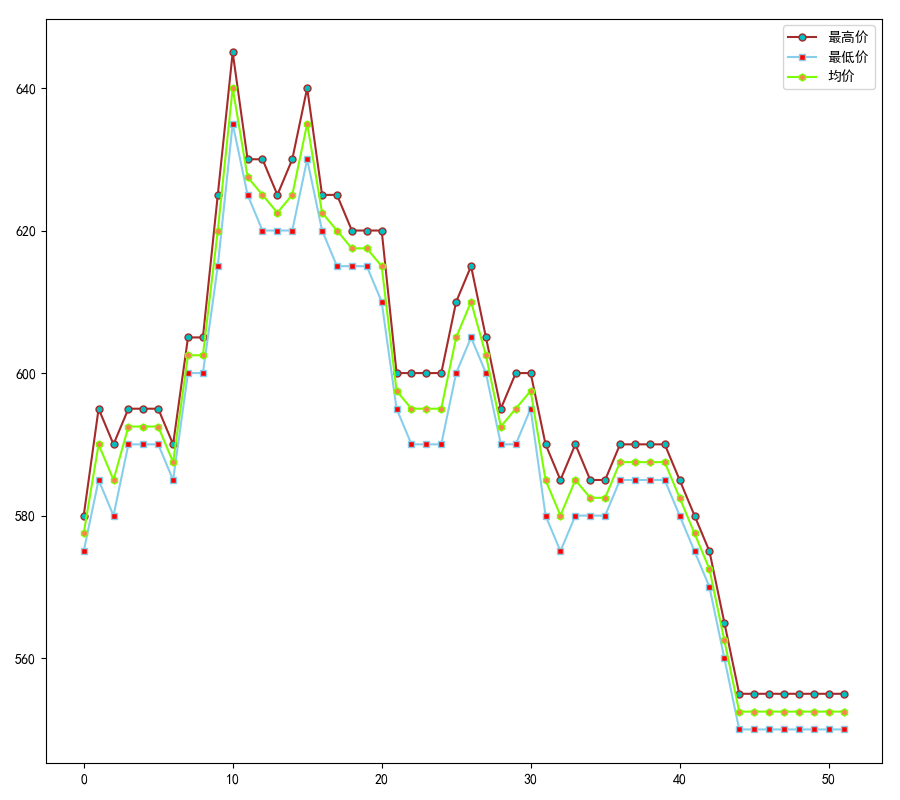 Python读取多列数据并用matplotlib制作图片matplotlib 读取全列 Csdn博客