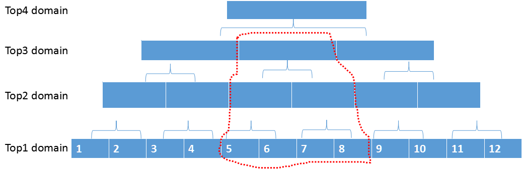 Kernel Scheduler学习之七：CFS调度器之选核流程_cfs选核-CSDN博客