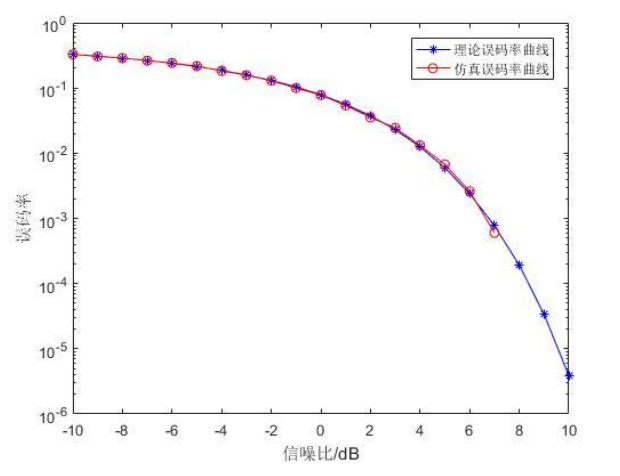 数字通信系统简易信道编码仿真与性能分析 重复码性能曲线 Csdn博客