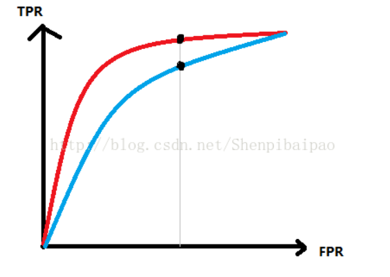CV指标 tn fp fn tp fpr tpr acer ACC HTER FAR FRR AUC ROC EER_已知acer,计算acc-CSDN博客