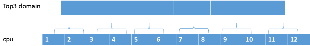 Kernel Scheduler学习之七：CFS调度器之选核流程_cfs选核-CSDN博客