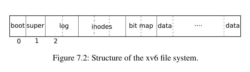 xv6 risc-v file system 笔记_xv6 dirent-CSDN博客