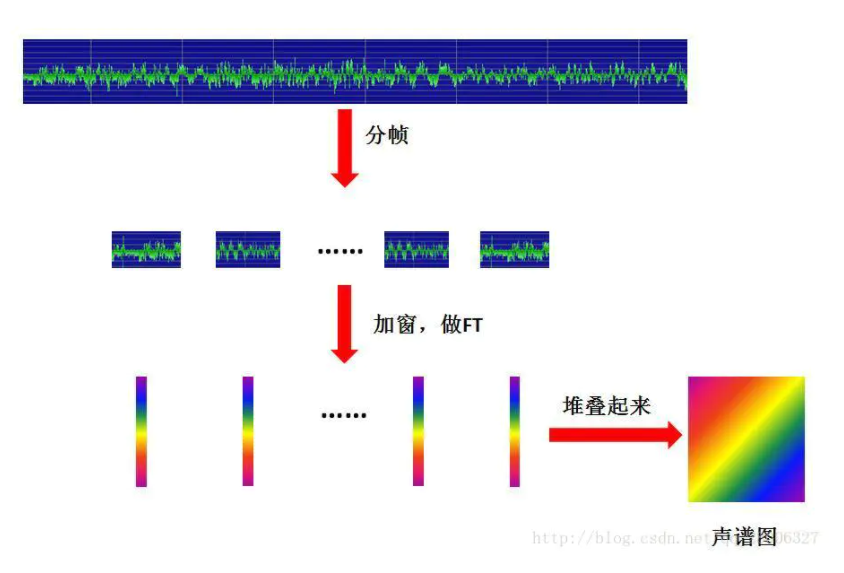 对音频信号作短时傅里叶变换（STFT）/小波变换处理（python + matlab）_傅里叶变换解析音频-CSDN博客