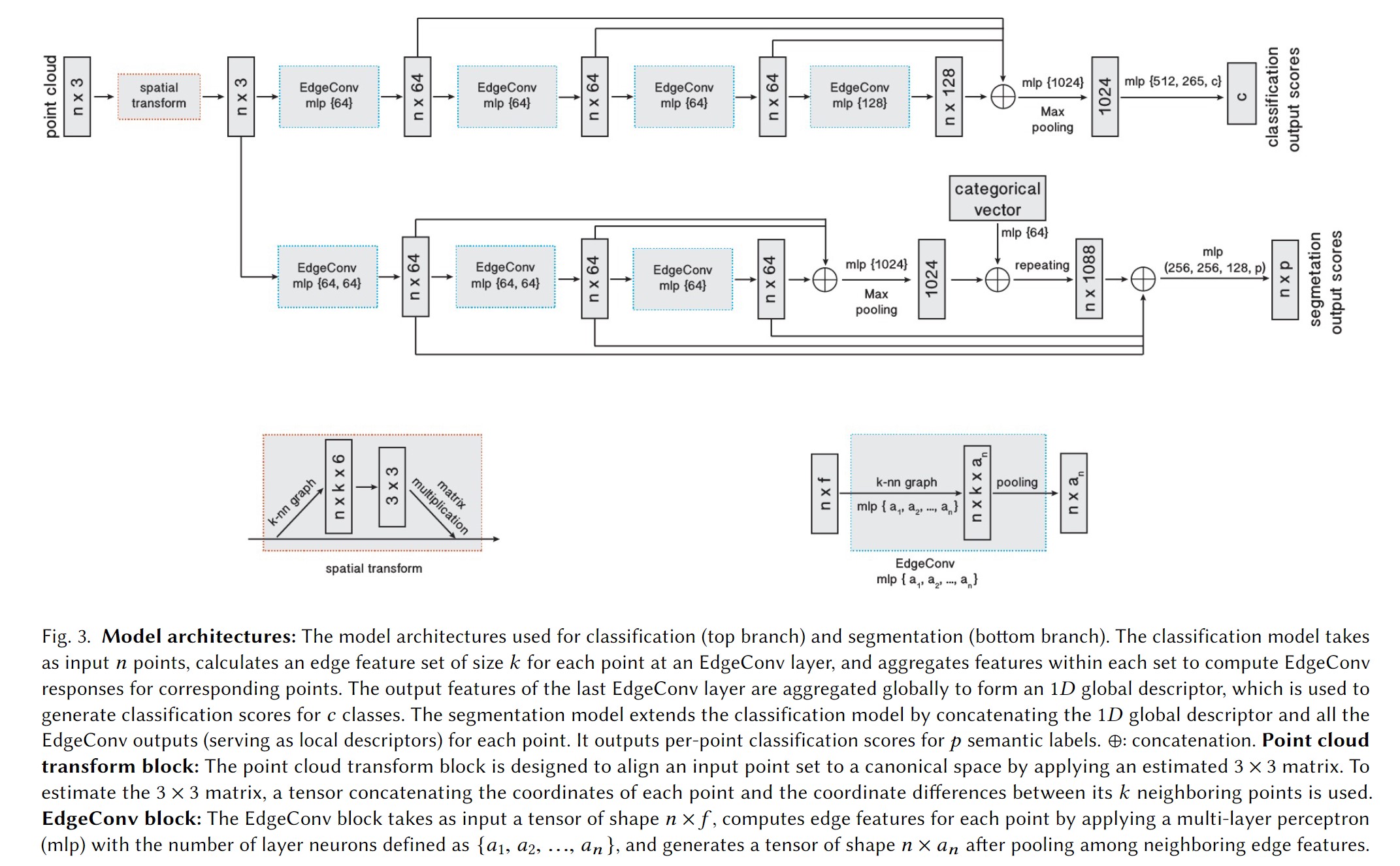 【论文笔记】动态图神经网络处理点云 DGCNN : Dynamic Graph CNN for Learning on Point Clouds 2019_pointnet和dgcnn区别 ...