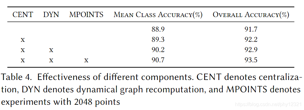【论文笔记】动态图神经网络处理点云 Dgcnn Dynamic Graph Cnn For Learning On Point Clouds 2019pointnet和dgcnn区别