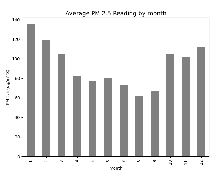 python数分之PM2.5案例_python之pm2.5案例-CSDN博客