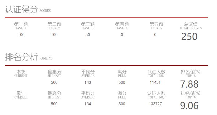 第二十次CCF CSP认证考试经验_csp认证可以c++和python换着写吗-CSDN博客