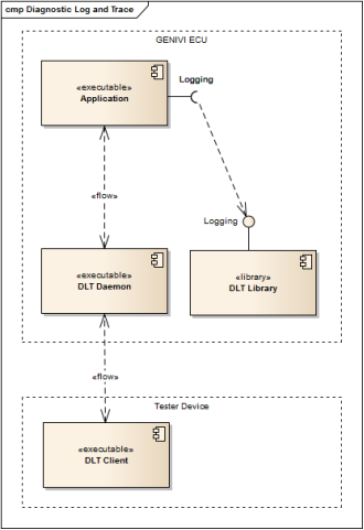 Use of GENIVI DLT viewer - Programmer Sought