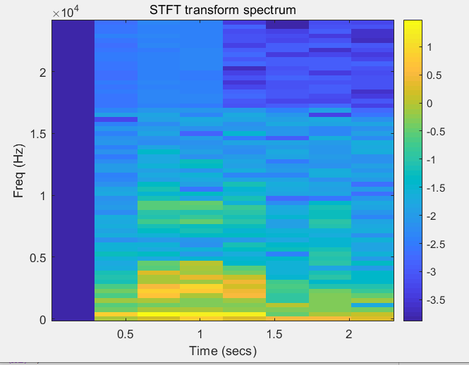 对音频信号作短时傅里叶变换（STFT）/小波变换处理（python + matlab）_傅里叶变换解析音频-CSDN博客