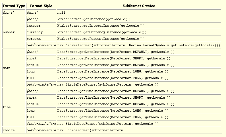 【java消息格式化】使用MessageFormat进行消息格式化_messageformat.format 单引号被去掉-CSDN博客
