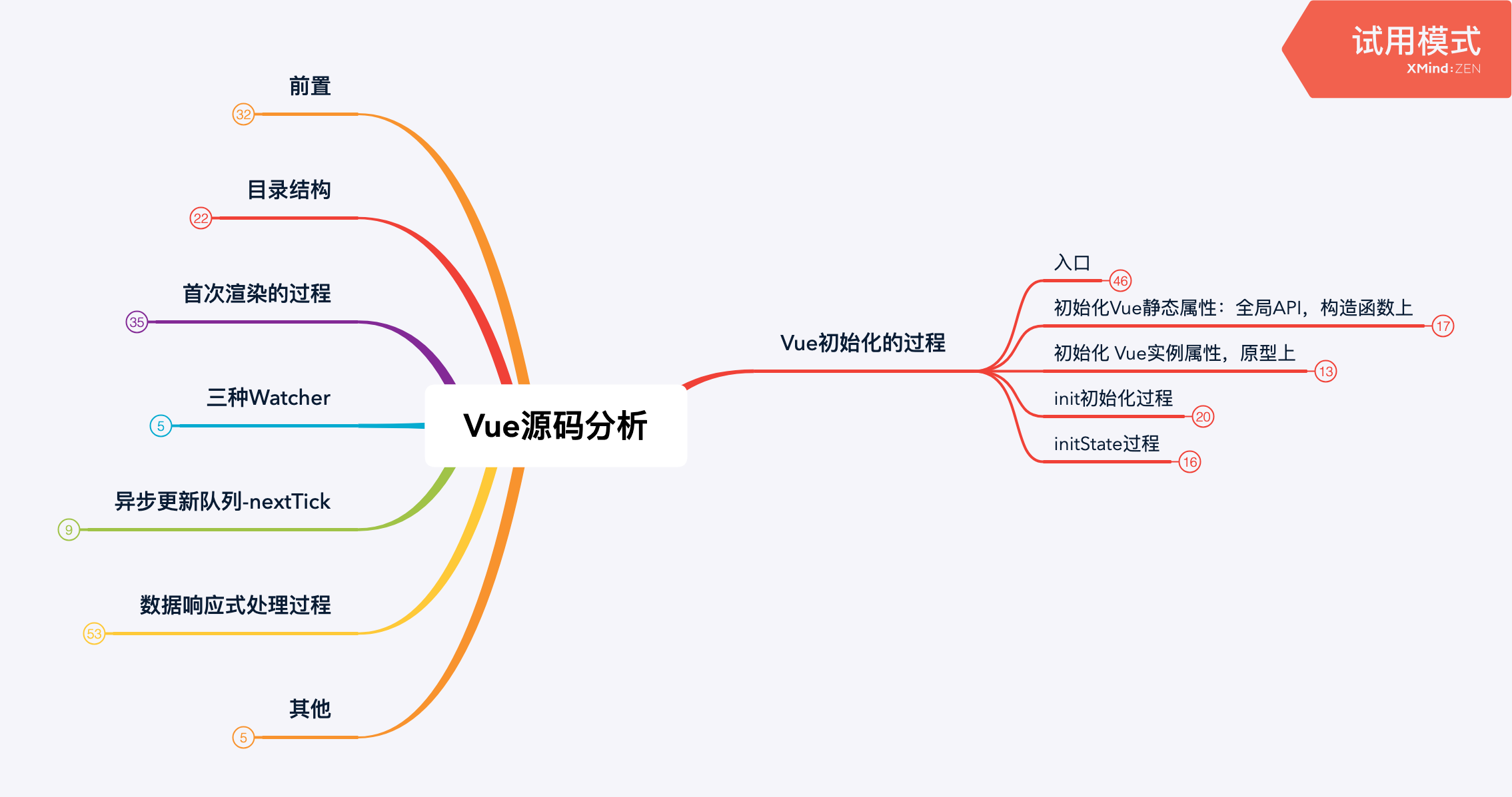 Vue 2 源码阅读笔记vue2代码 阅读 Csdn博客 