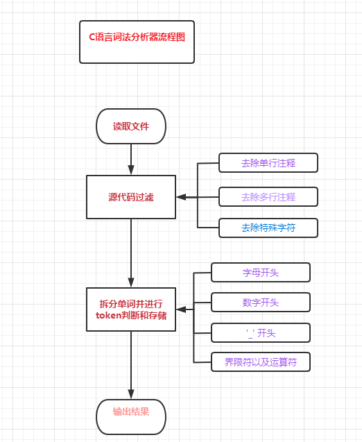 C语言词法分析器 C 语言实现 参照tiny语法分析器的实现 运用所学知识用c语言或者c 语言实现c Minus词法分 Csdn博客