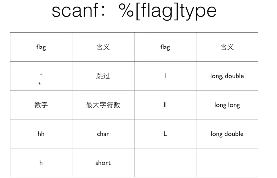 笔记--C语言--格式化输入输出_c语言格式化输入输出-CSDN博客